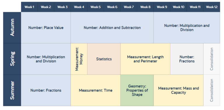 Maths topic overview - Sound and District Primary School